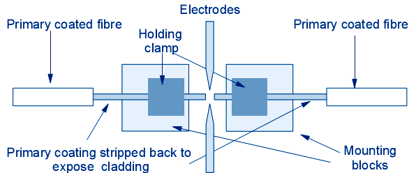 Understanding the two types of fiber optic splicing - j2sw Blog