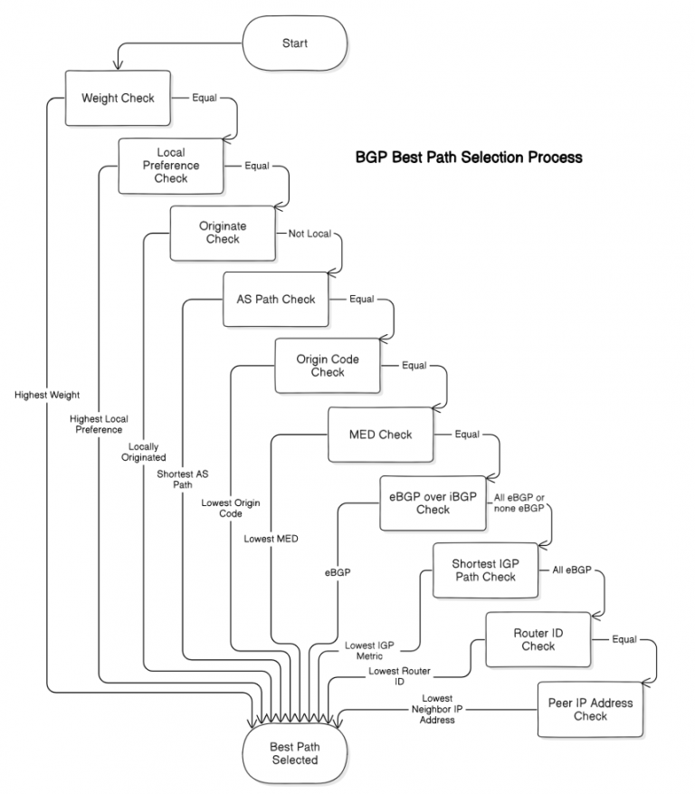 Border Gateway Protocol Bgp How The Internets Routing Protocol
